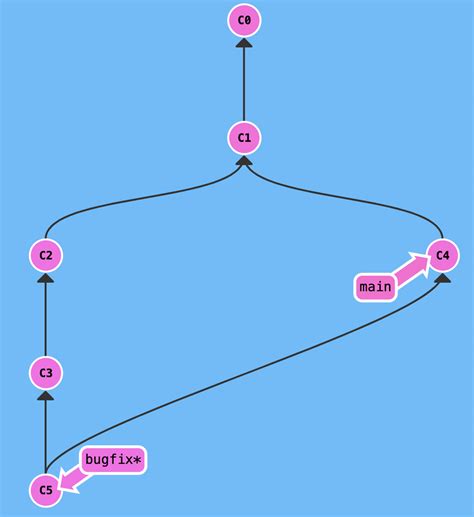 git rebase与可视化工具（sourcetree）提效 mac 设置sourtree 用git rebase 提交 csdn博客