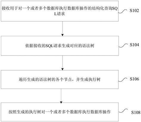 execution method and device for databases eureka patsnap