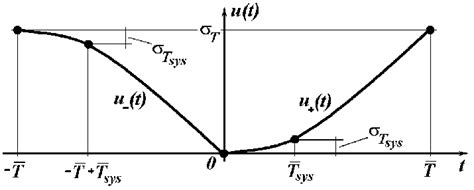 The Unreliability Function Ut For The Prototype Of The Averaged