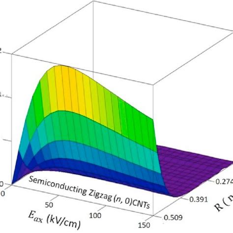 3d Plot Of Normalized Current Density J Ax Versus Dc Field E Ax