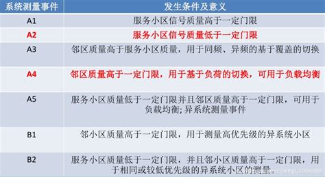 Lte切换事件详解 Csdn博客