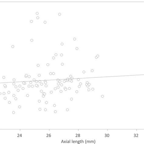 A Graph Showing No Significant Correlation Between The Prediction Error