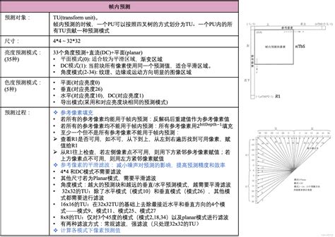 hevc h 265视频编解码学习笔记 帧内预测 电视hevc解码 csdn博客