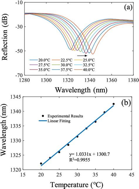 Figure 9 From Ultrasensitive Refractive Sensor Based On Femtosecond Laser Inscribed Long Period