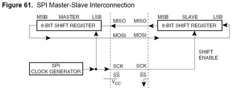 using the spi protocol mcs wiki avr