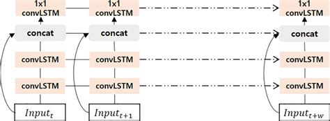 Concat Block Used In The Proposed Anomaly Detection Model Unlike In