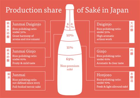 Understanding Sake Classifications Easy Diagram Of Grades Artofit