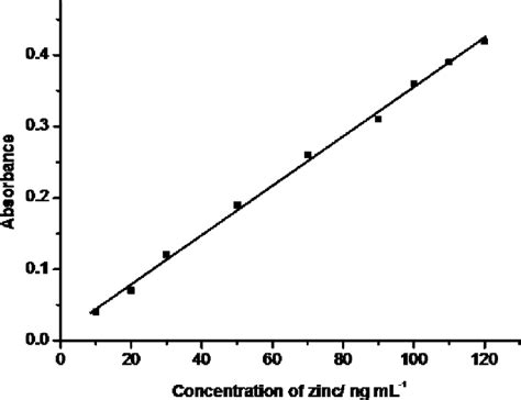 Analytical Curve For Zinc Determination By The Developed Zincon Puf Download Scientific Diagram