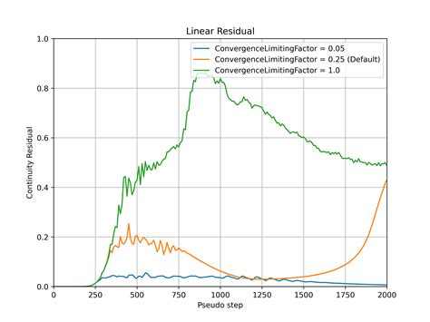 Time Stepping — Flow360 Computational Fluid Dynamics Solver