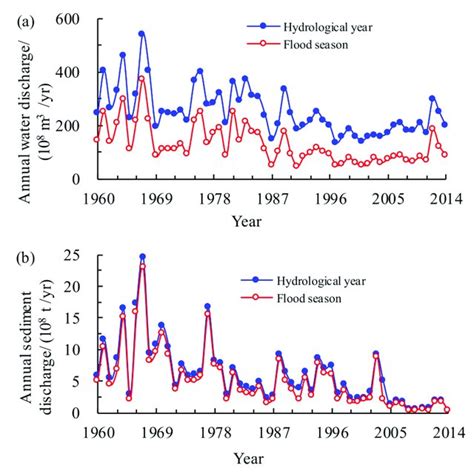 Temporal Variations In The Flow And Sediment Regime Entering The