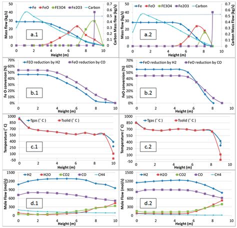 Metals Free Full Text Carbon Impact Mitigation Of The Iron Ore Direct Reduction Process