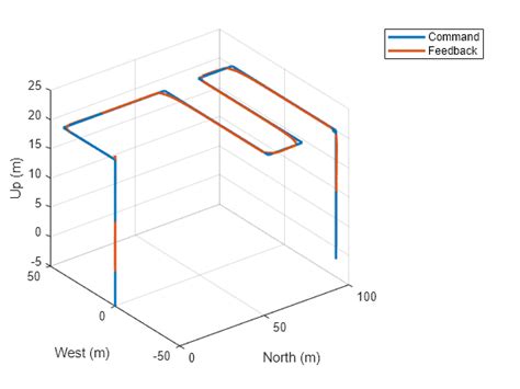 tune control design for vtol uav in hover configuration matlab and simulink