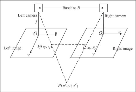 Projection Of 3d Objective Point Pðu C V C Z C Þ Onto Binocular