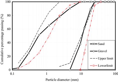Grading Curve Of Used Materials Gravel And Sand Download