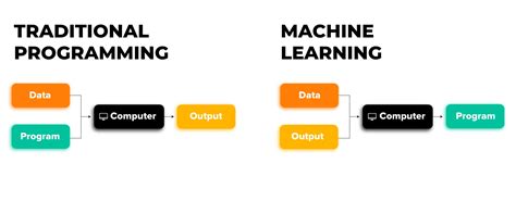 ML Machine Learning Vs Traditional Programming Rule Based