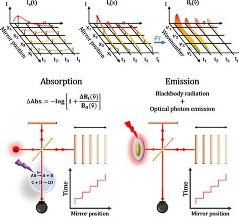 时间分辨步进扫描傅里叶变换红外光谱在揭示凝聚相光引发反应中的应用 Journal Of The Chinese Chemical Society X Mol