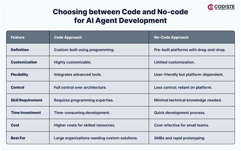Ultimate Ai Agent Development Guide For Businesses In 2025 Blog