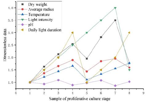 Dimensionless Data Point Line Diagram Of Proliferative Culture Stage Download Scientific Diagram