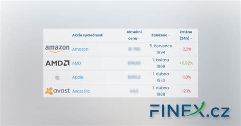 SEZNAM 936+ AKCIÍ ️ Ceny akcií, grafy vývoje a více » Finex.cz