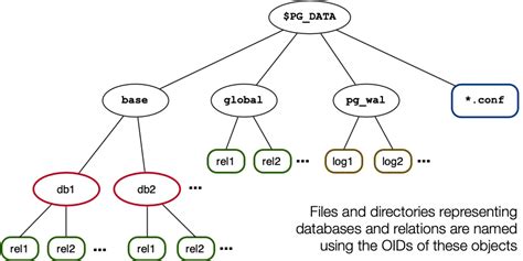 Postgresql Overview