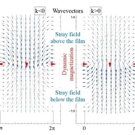 Stray Field Outside Of A Thin Film For Counter Propagating Spin Waves Download Scientific