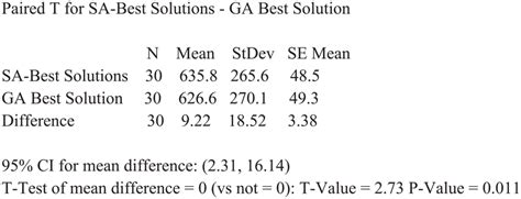Output For Pairwise Comparison Of The Quality Of Algorithm Solutions