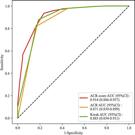 The Roc Curve Of The Diagnostic Efficiencies Of Acr Score Acr Ti Rads