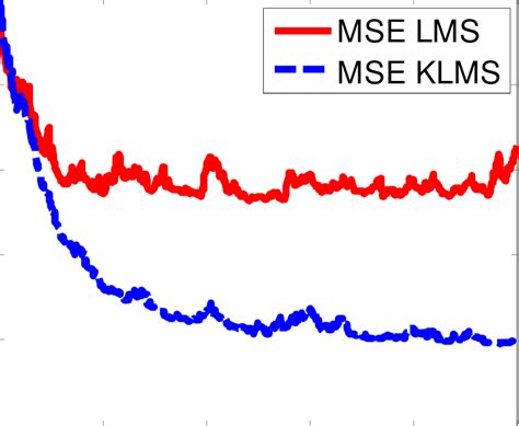 The Learning Curves Of The Lms η0005 And Kernel Lms η01 In The