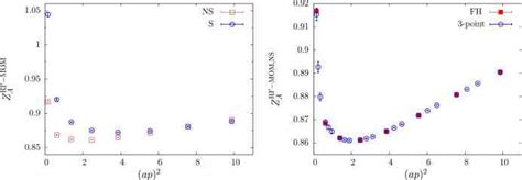 Left Panel Singlet And Nonsinglet Renormalization Factors Za In The