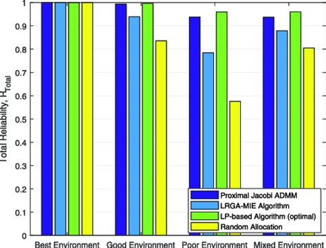 Reliability Performance Comparison Of Different Algorithms In Different Download Scientific