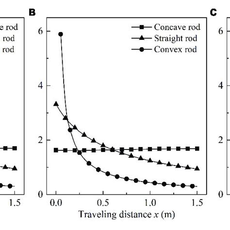 Spatial Attenuation Coefficient Versus Traveling Distance In Concave