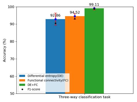The Results Of Ablation Experiments On Seed Dataset Download