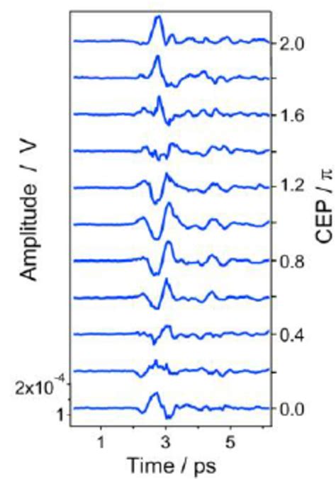 Temporal Thz Waveforms Measured By Adjusting The Cep Of Few Cycle Ir Download Scientific