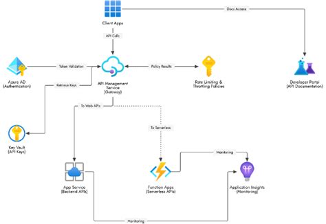 Free Whiteboard Template For Azure Api Management Platform