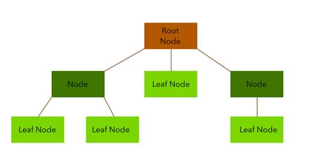 Tree Data Structure In Swift If Youre Unfamiliar With The World Of