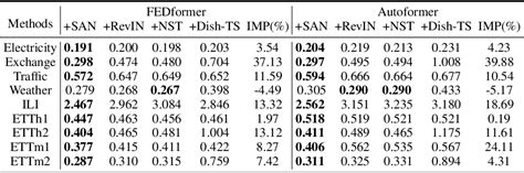 Table 4 From Adaptive Normalization For Non Stationary Time Series Forecasting A Temporal Slice