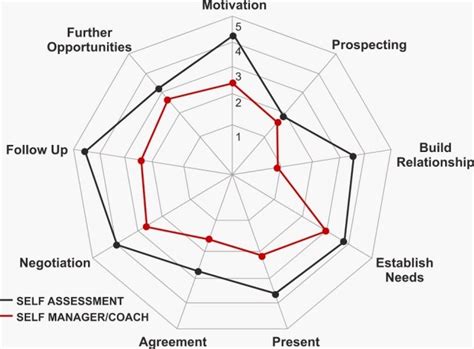 Performance Evaluation Methods