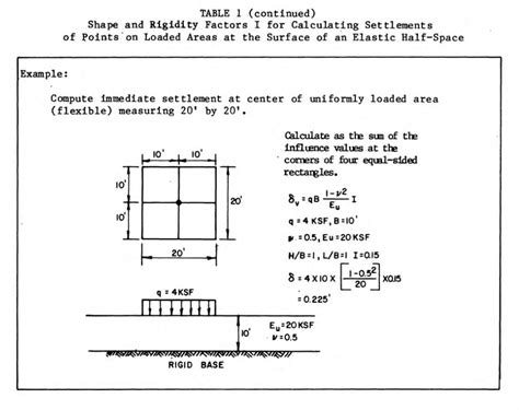 Strange Results The Case Of Settlements On Non Infinite Elastic Half