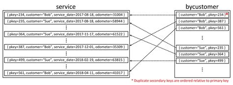 How To Get Table Sorted By Secondary Index Using Cleos · Issue 2983 · Eosioeos · Github