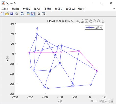 基于图的路径规划算法对比 Csdn博客