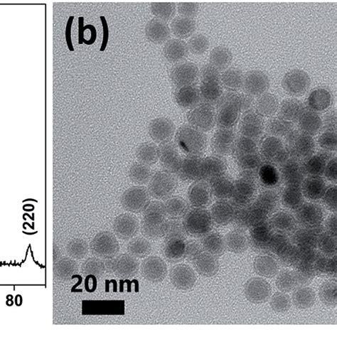 A Xrd Micrographs Of Nanoparticles Synthesized At Different