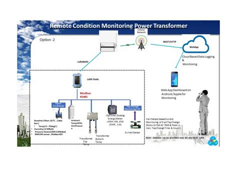 Iot Based Dtpt Transformer Monitoring System At Best Price In Pune