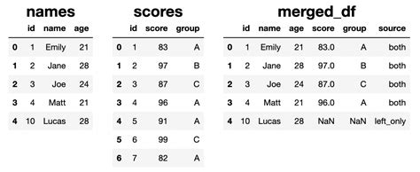 20 Examples To Master Merging Dataframes In Python Pandas Towards Data Science
