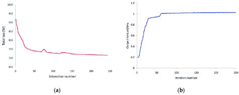 Evolution Algebra Of Pnn Based Qba A Total Loss B Output Torque