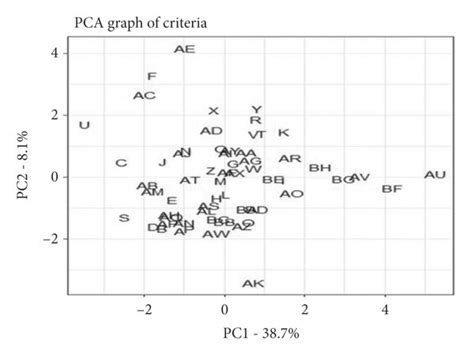 PCA Graph Detailing Location Distribution Of Criteria On The Graph Download Scientific Diagram