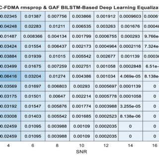 PDF Modified Gate Activation Functions Of Bi LSTM Based SC FDMA Channel Equalization