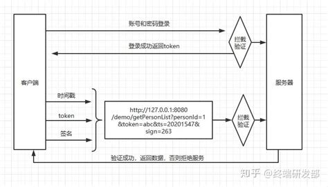 Api接口的安全设计验证—ticket，签名，时间戳 知乎