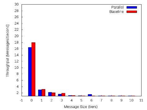 3 message throughputs for the parallelization strategy using the