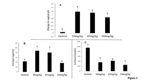 Effects Of Methanol Extracts Of Vernonia Amygdalina To Female Rats On Download Scientific