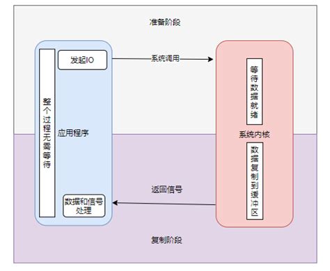 Io的类型bio、nio、aioio类型 Csdn博客